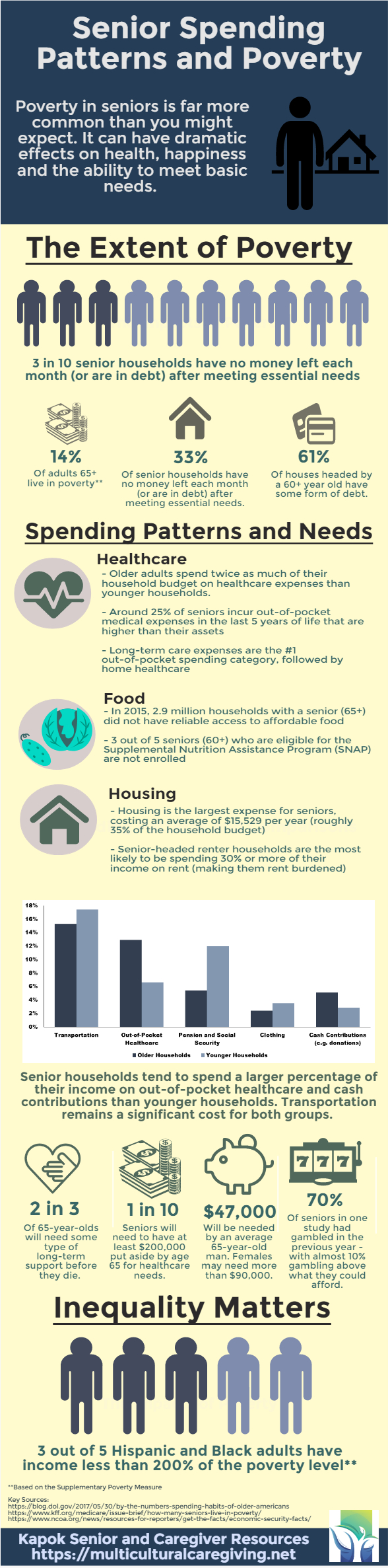 The Challenges of Senior Spending Patterns and Poverty
